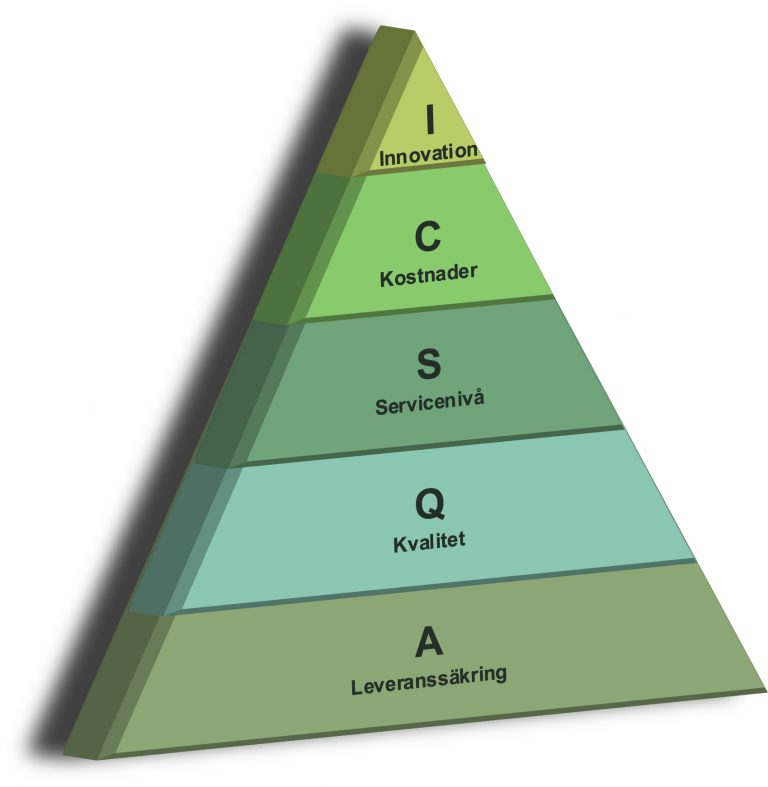 AQSCI-pyramiden - EFFSO Tools