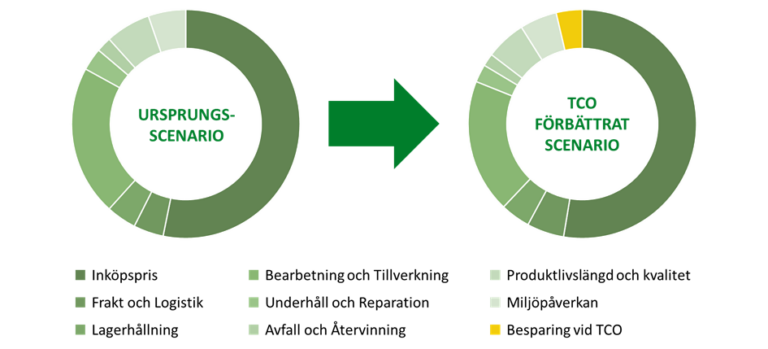 TCO, Total Cost of Ownership: En guide för inköpare I EFFSO